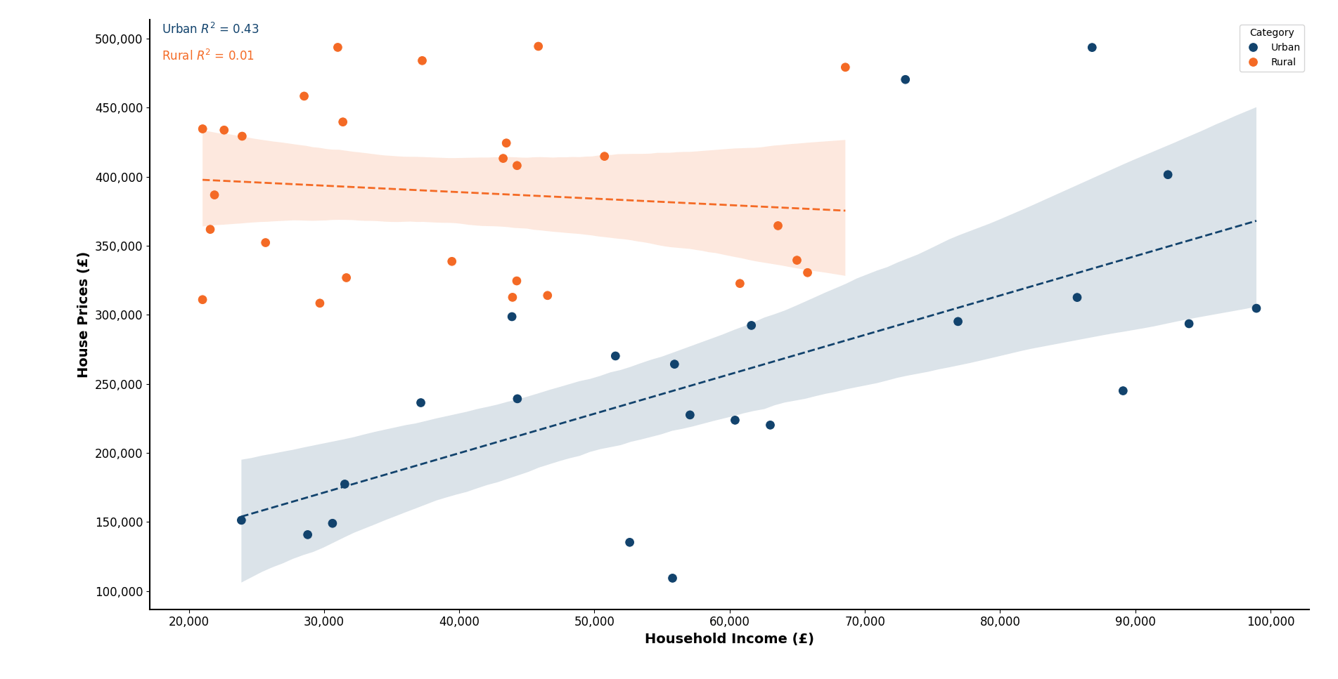 Making GOV.UK style plots with Python and R | Shedload Of Code